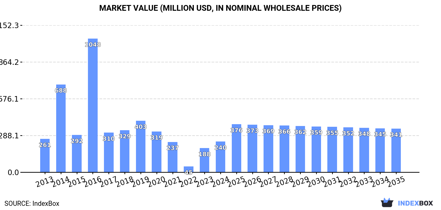 Market Value (million USD, nominal wholesale prices)