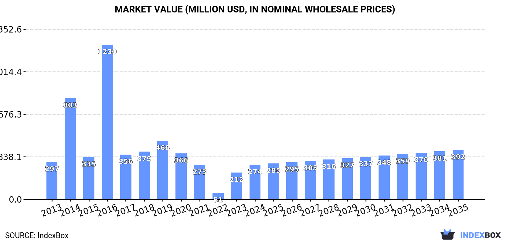 Market Value (million USD, nominal wholesale prices)