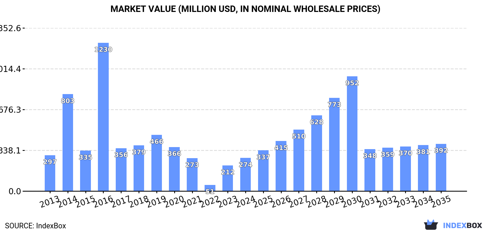 Market Value (million USD, nominal wholesale prices)