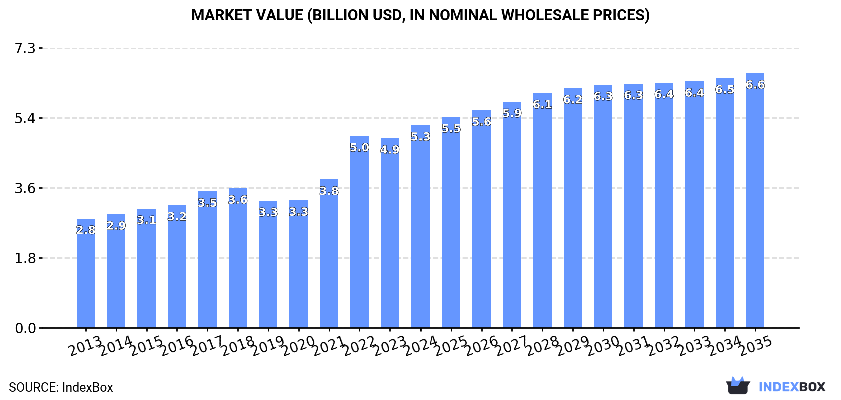 Market Value (billion USD, nominal wholesale prices)