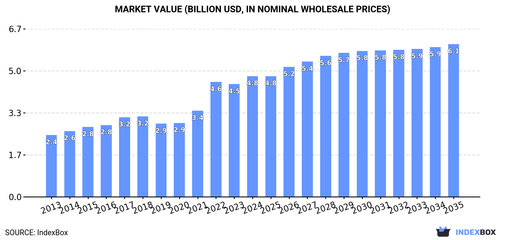 Market Value (billion USD, nominal wholesale prices)