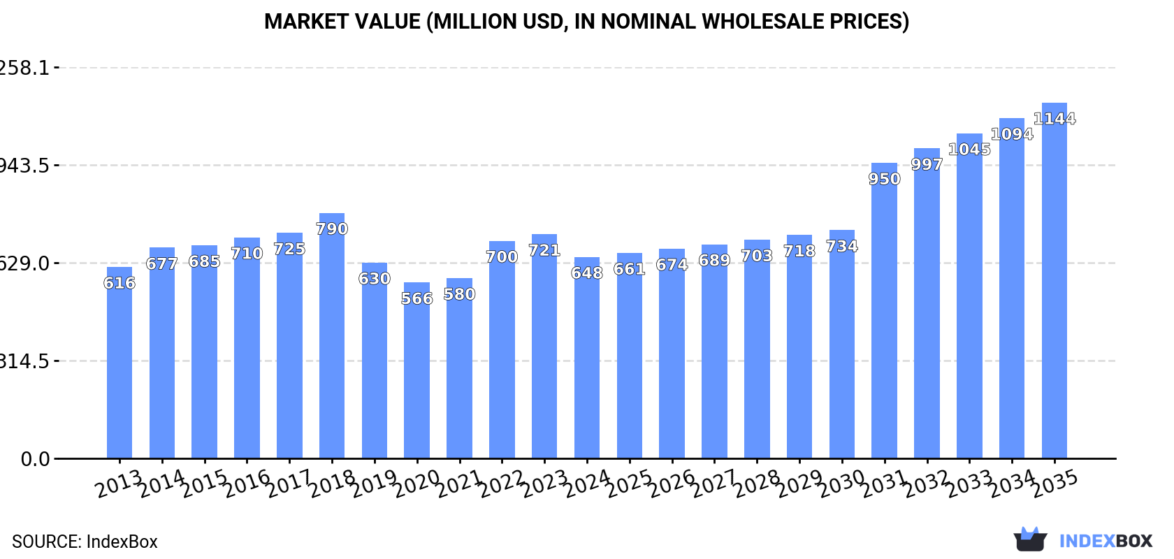 Market Value (million USD, nominal wholesale prices)