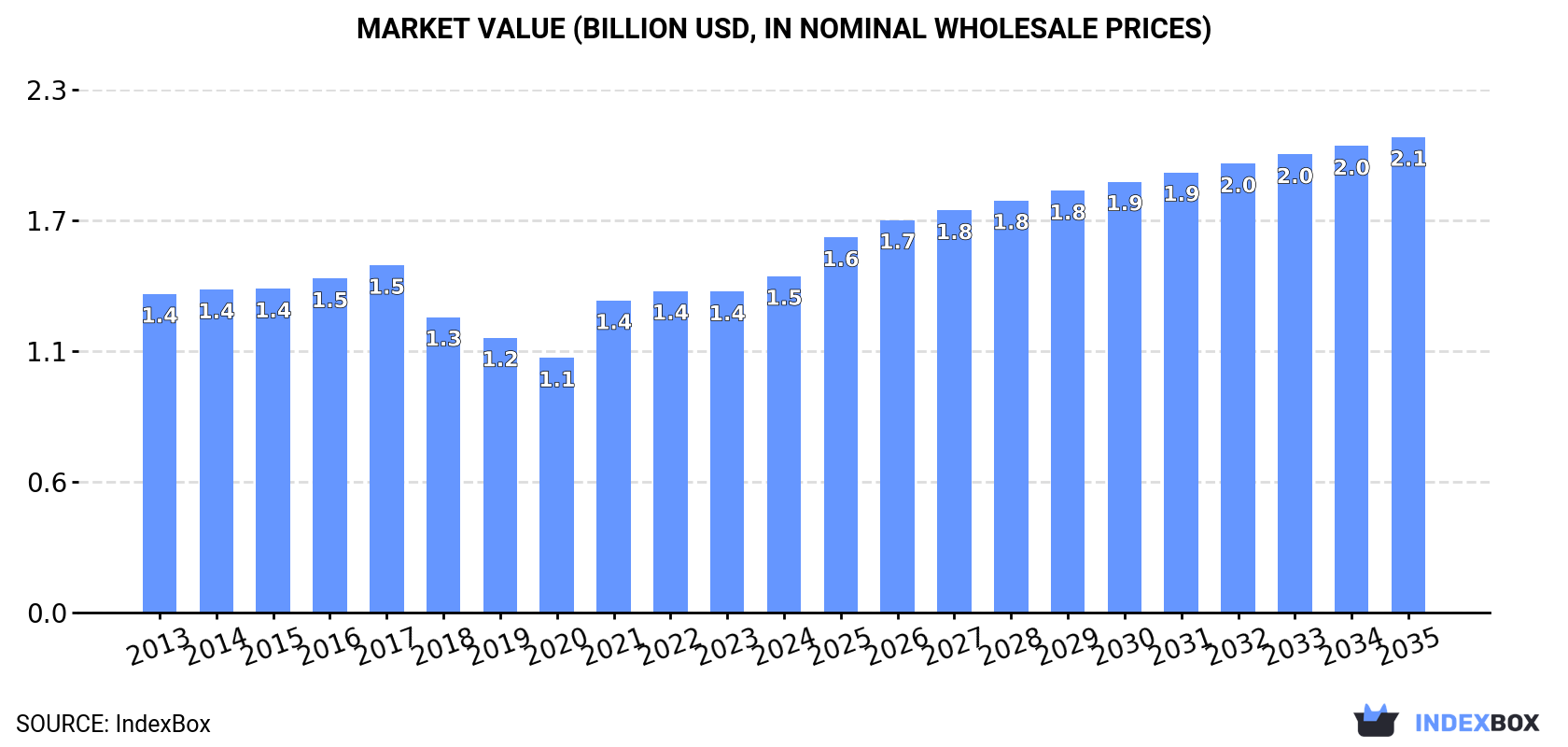 Market Value (billion USD, nominal wholesale prices)