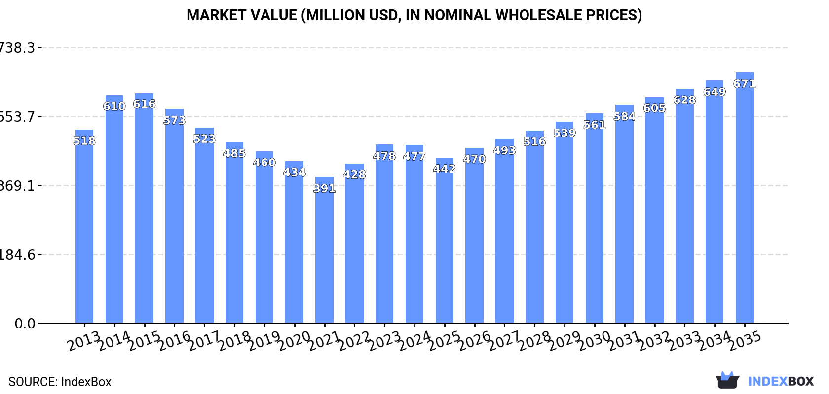 Market Value (million USD, nominal wholesale prices)
