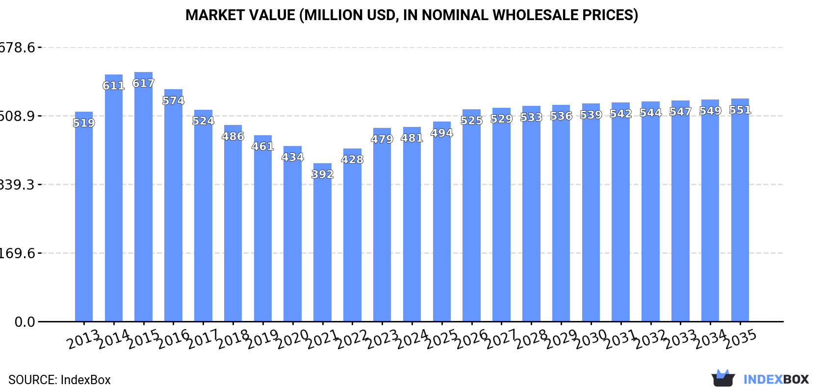 Market Value (million USD, nominal wholesale prices)