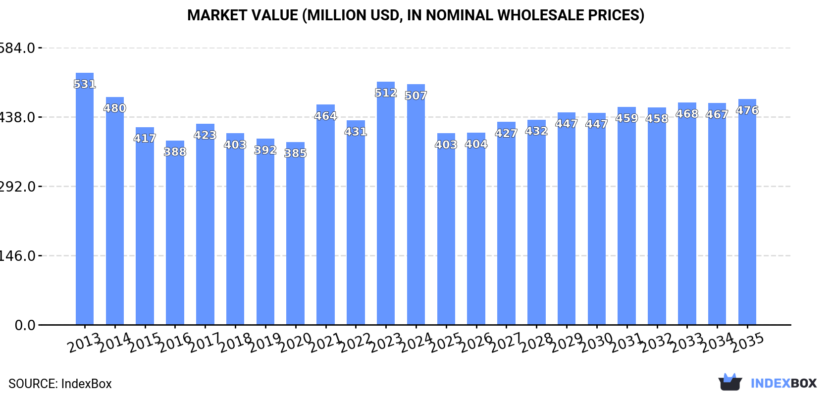 Market Value (million USD, nominal wholesale prices)