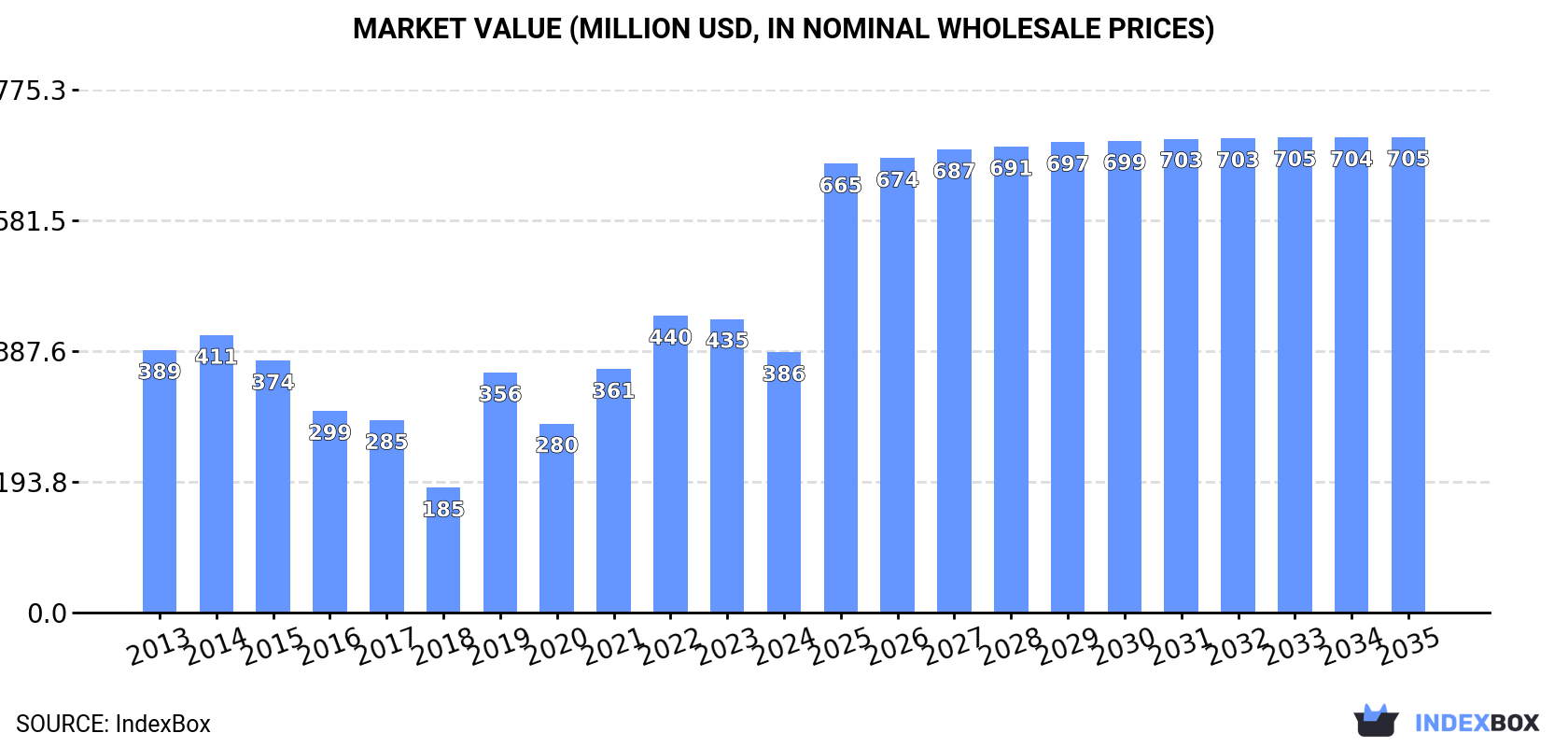 Market Value (million USD, nominal wholesale prices)