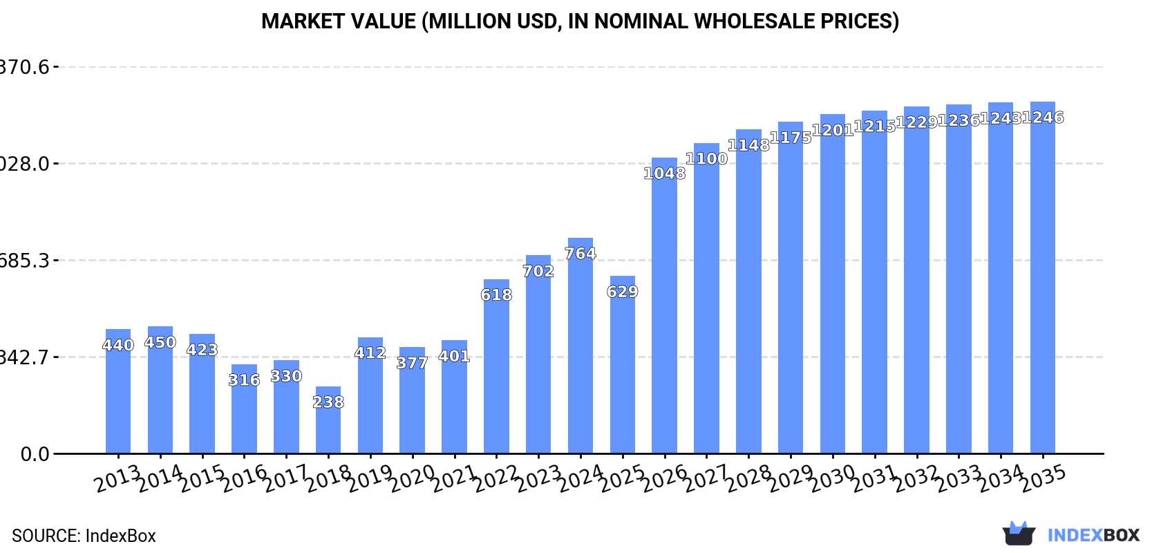 Market Value (million USD, nominal wholesale prices)