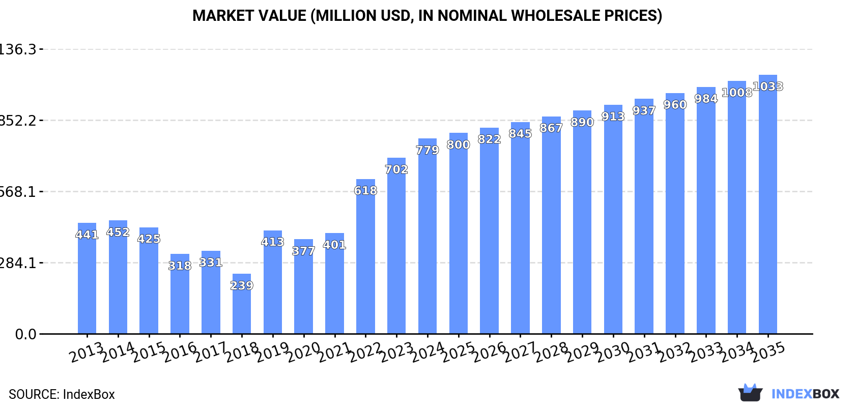 Market Value (million USD, nominal wholesale prices)