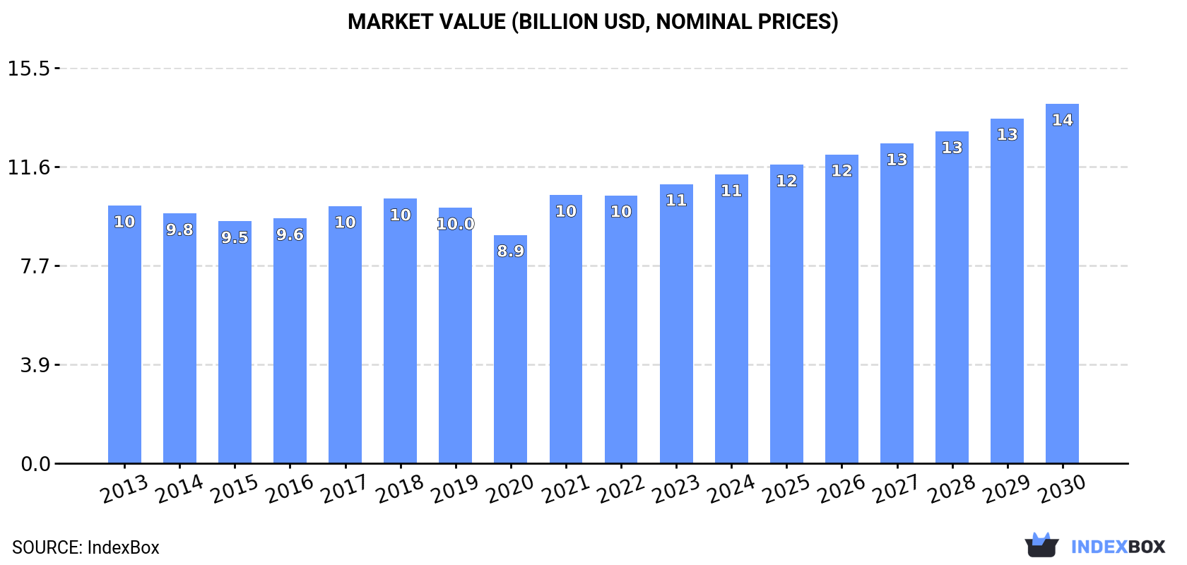 Market Value (billion USD, nominal prices)