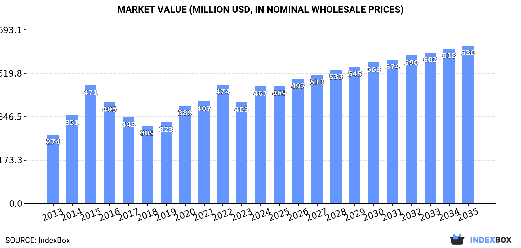 Market Value (million USD, nominal wholesale prices)