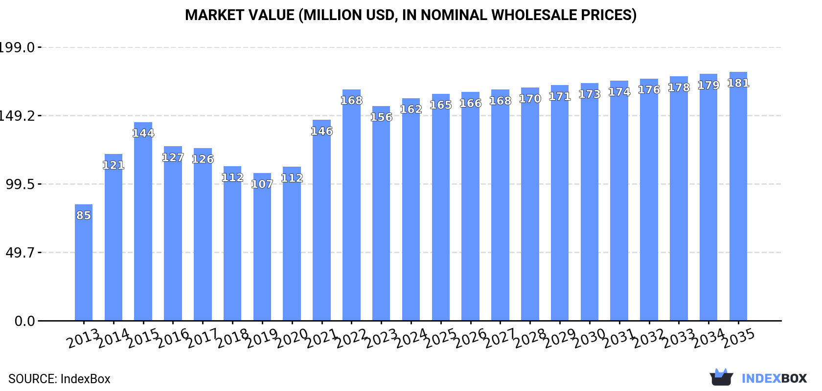 Market Value (million USD, nominal wholesale prices)