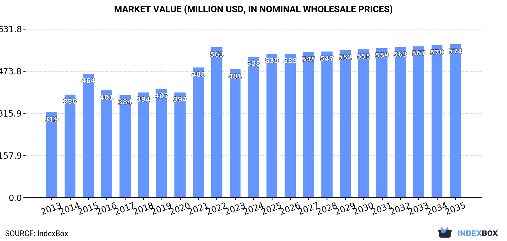 Market Value (million USD, nominal wholesale prices)