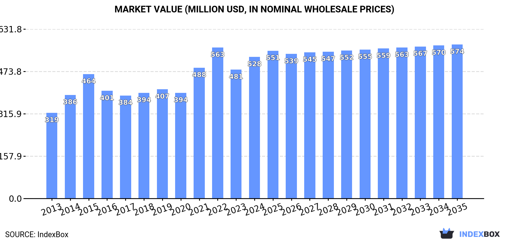 Market Value (million USD, nominal wholesale prices)