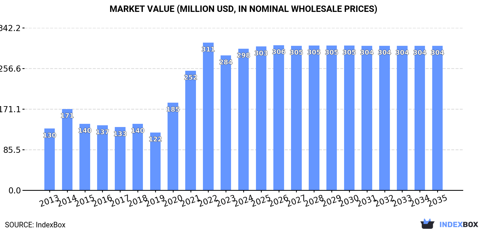 Market Value (million USD, nominal wholesale prices)