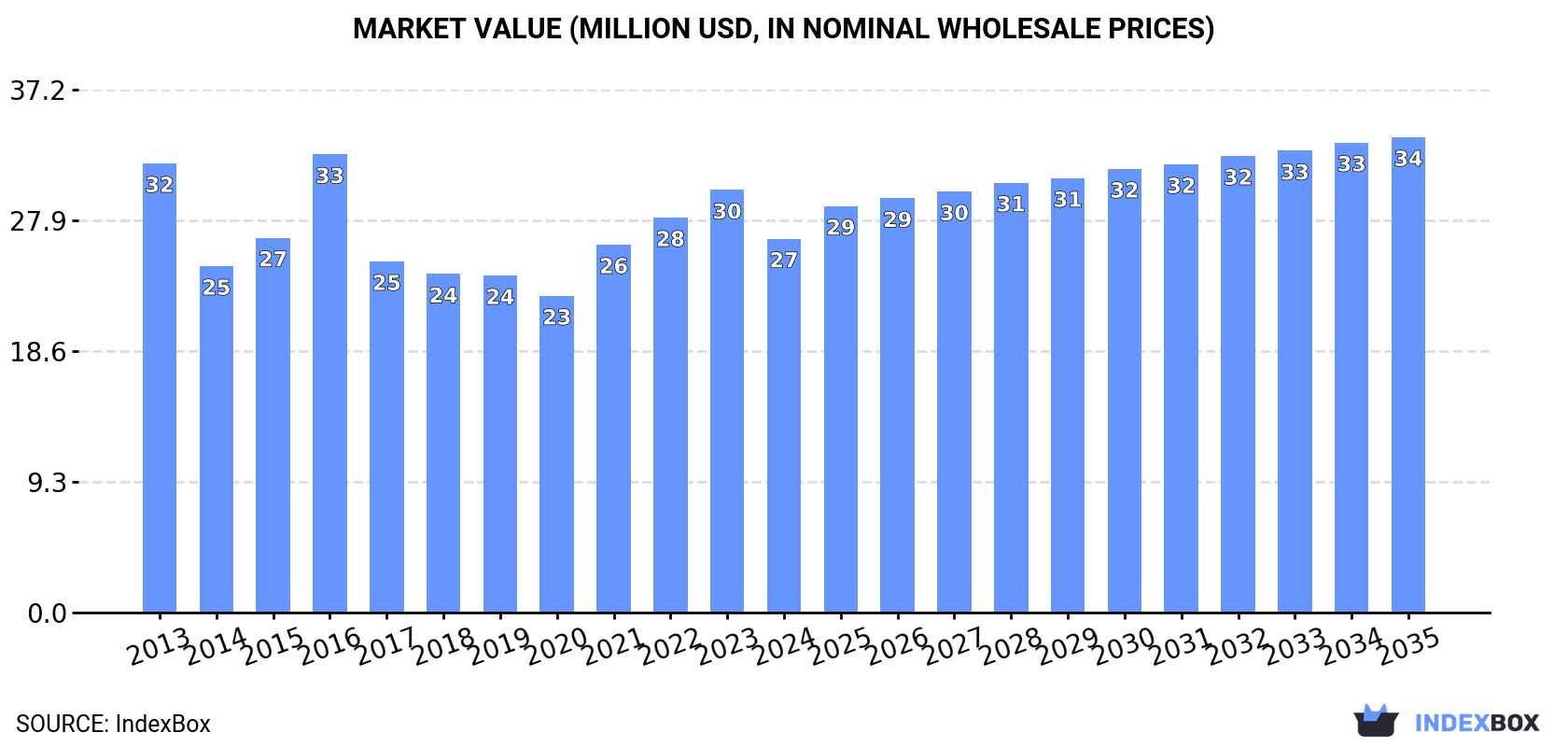 Market Value (million USD, nominal wholesale prices)