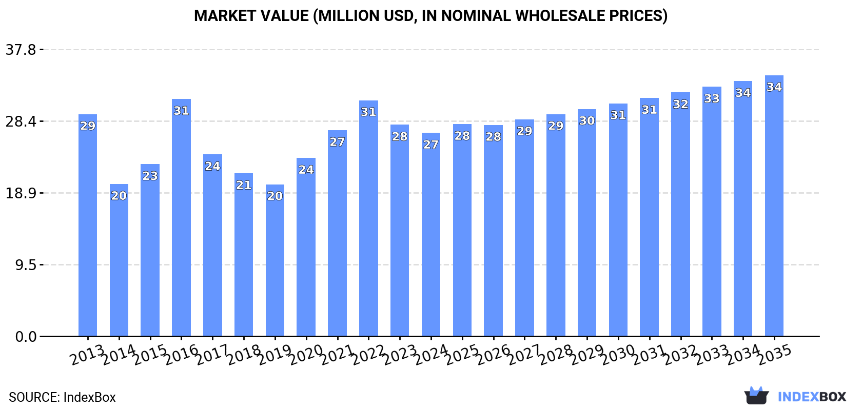Market Value (million USD, nominal wholesale prices)