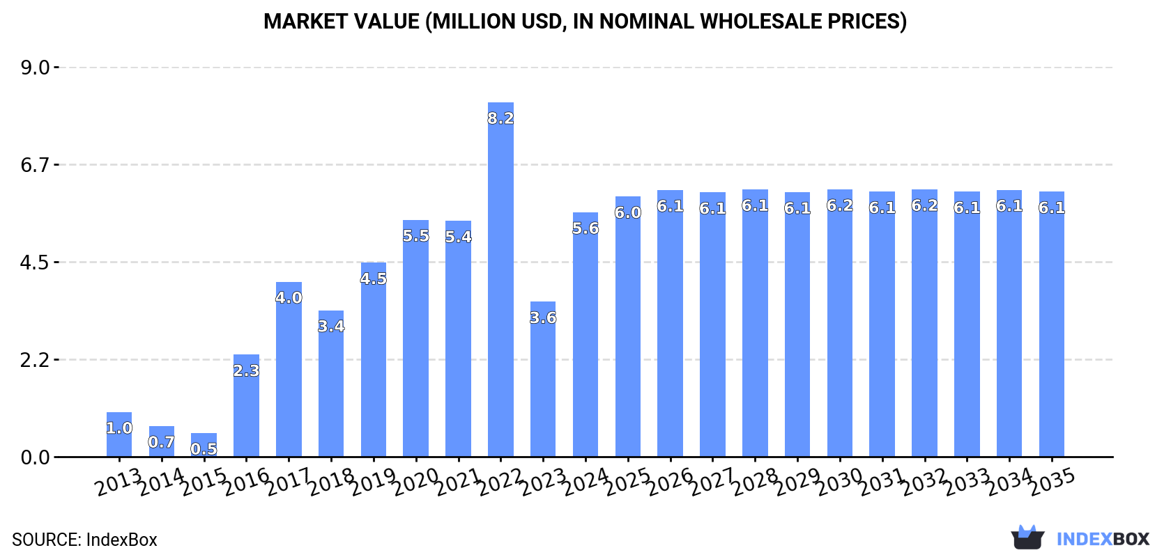 Market Value (million USD, nominal wholesale prices)