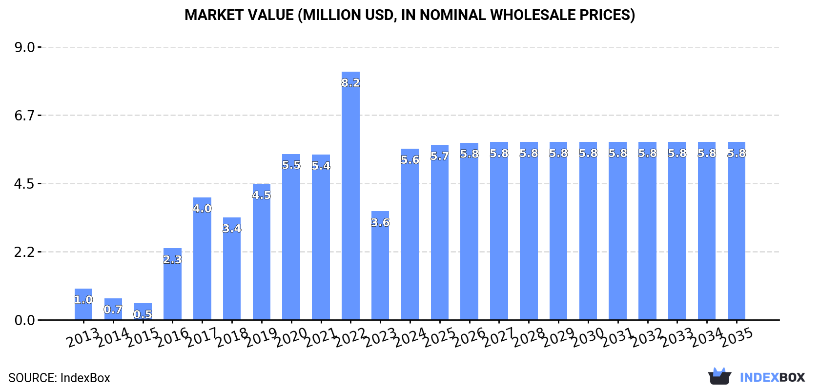 Market Value (million USD, nominal wholesale prices)