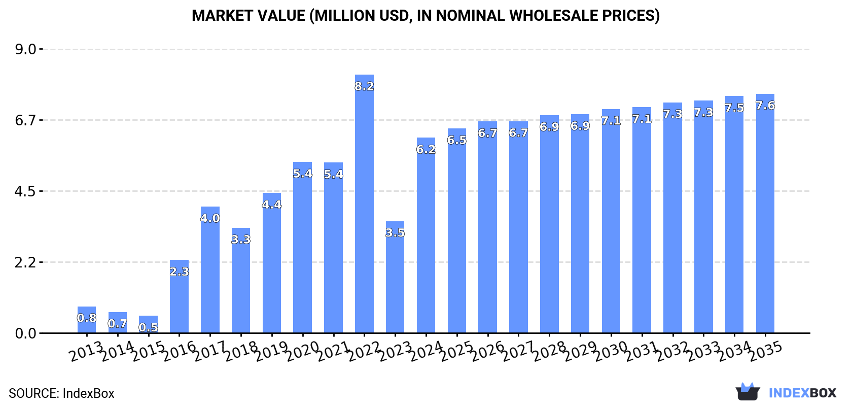 Market Value (million USD, nominal wholesale prices)