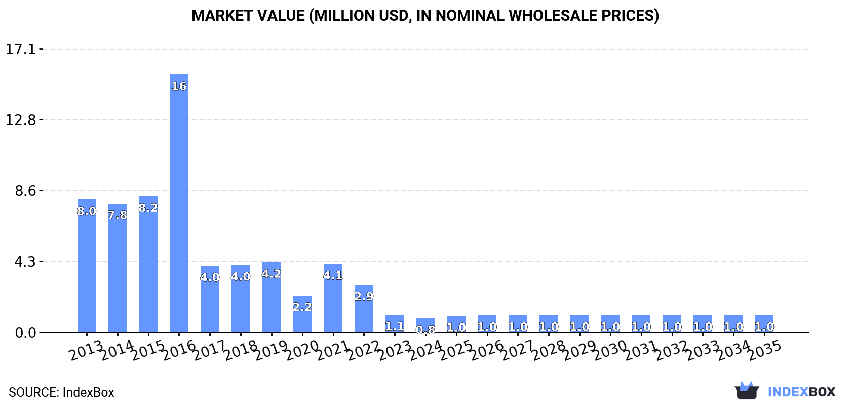 Market Value (million USD, nominal wholesale prices)