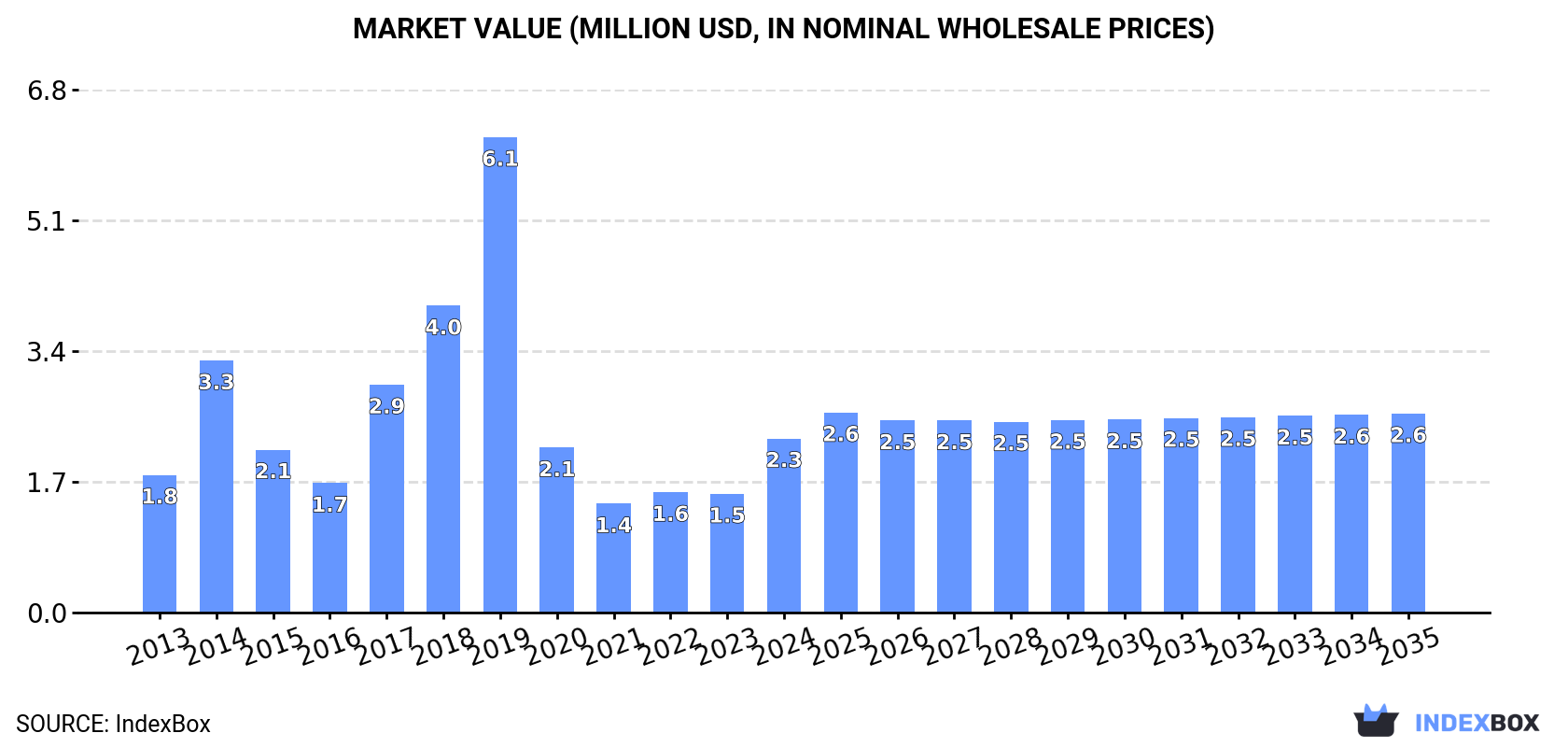 Market Value (million USD, nominal wholesale prices)