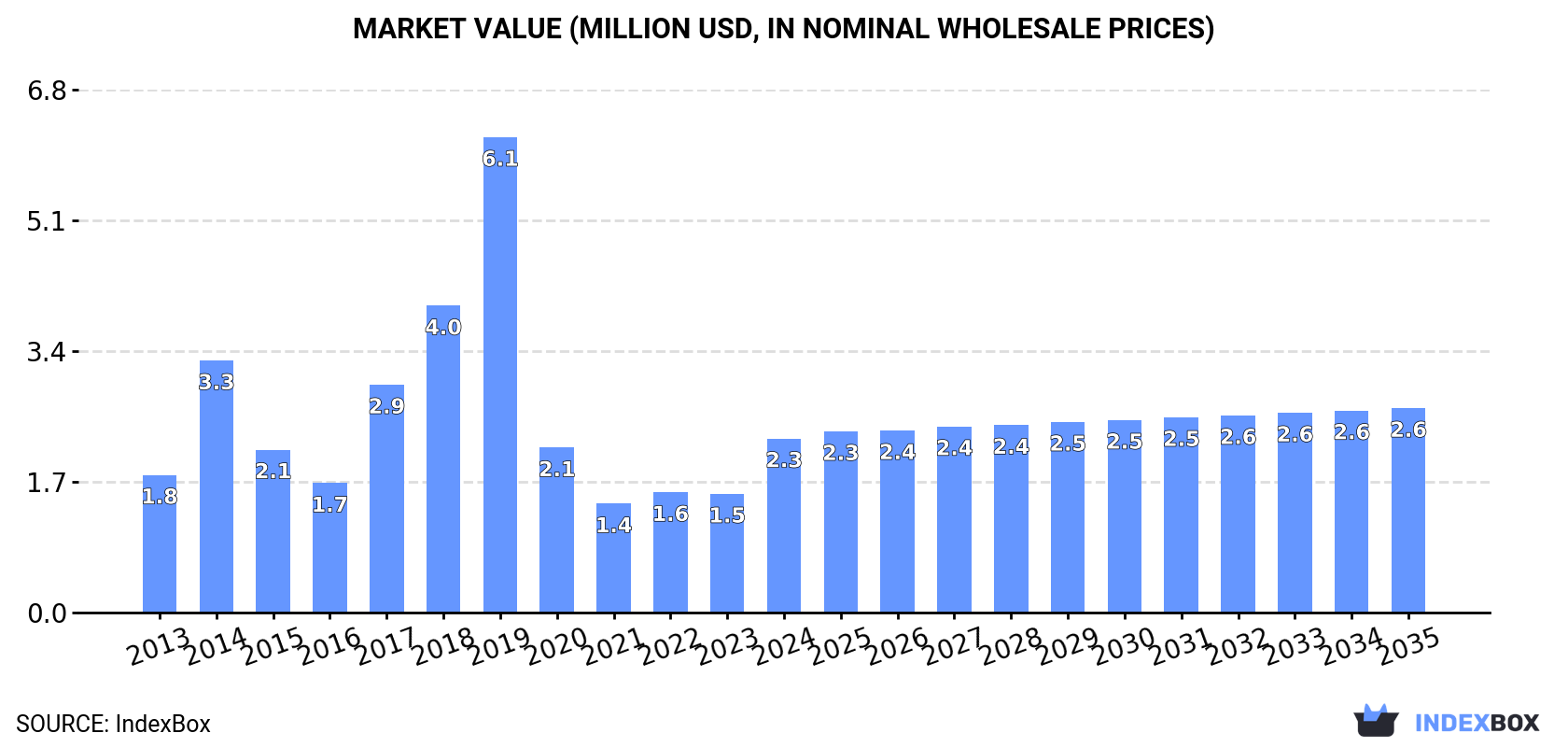 Market Value (million USD, nominal wholesale prices)