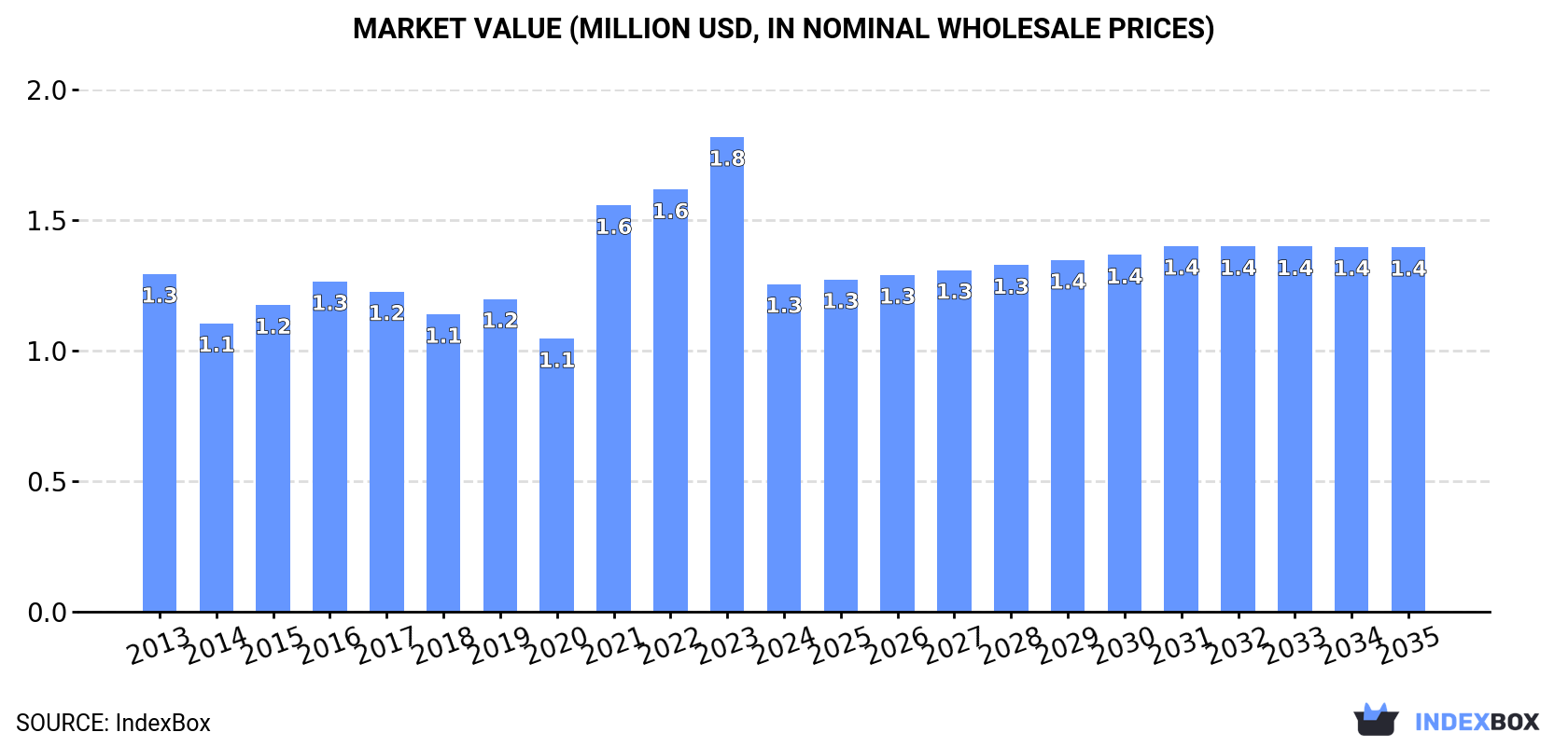 Market Value (million USD, nominal wholesale prices)