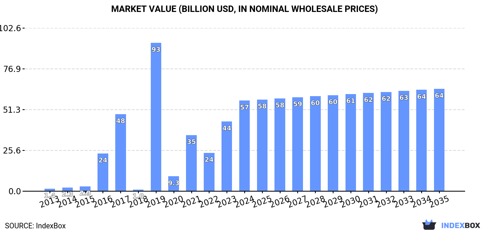 Market Value (billion USD, nominal wholesale prices)