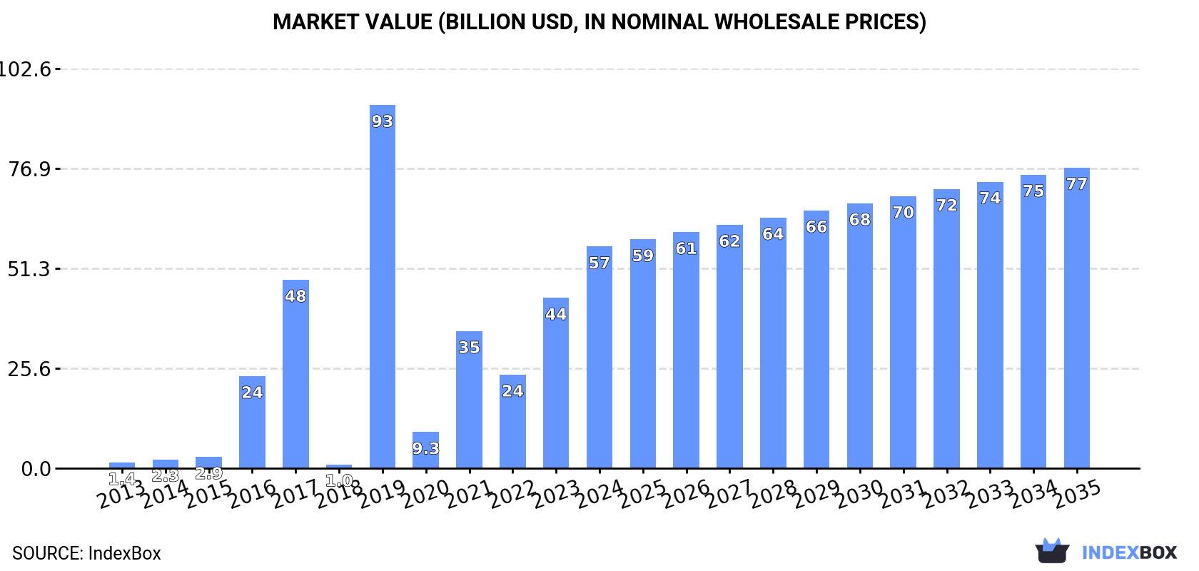 Market Value (billion USD, nominal wholesale prices)