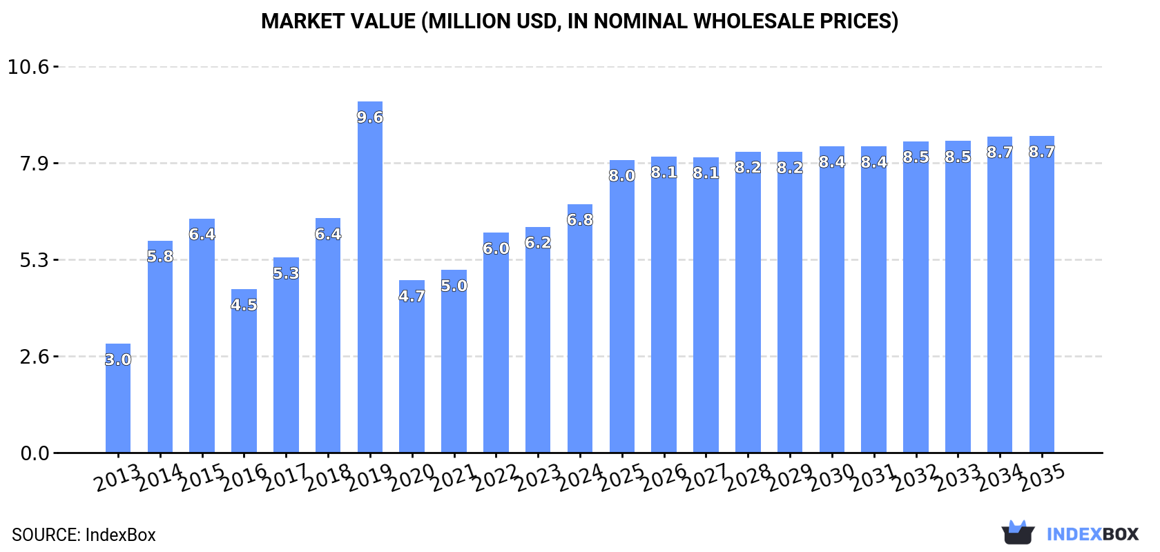 Market Value (million USD, nominal wholesale prices)