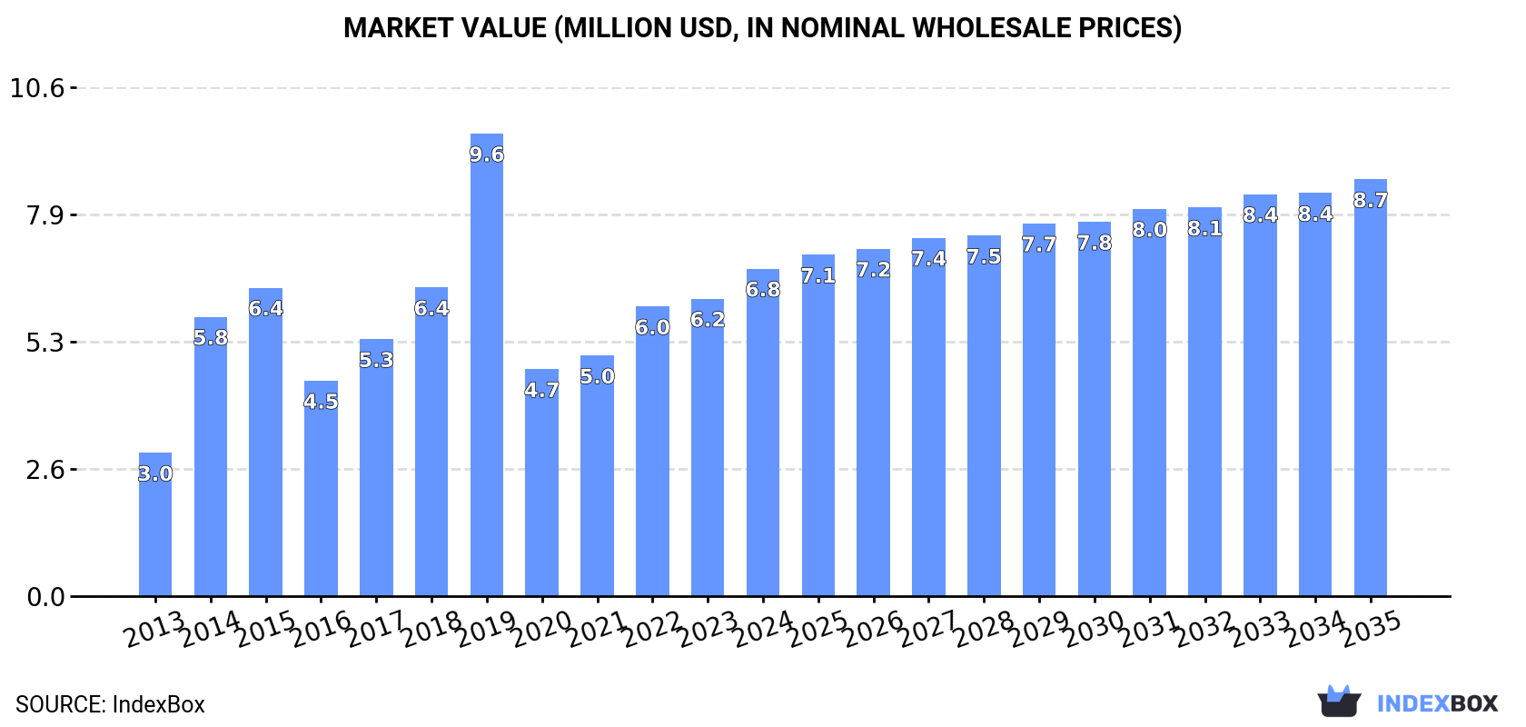 Market Value (million USD, nominal wholesale prices)