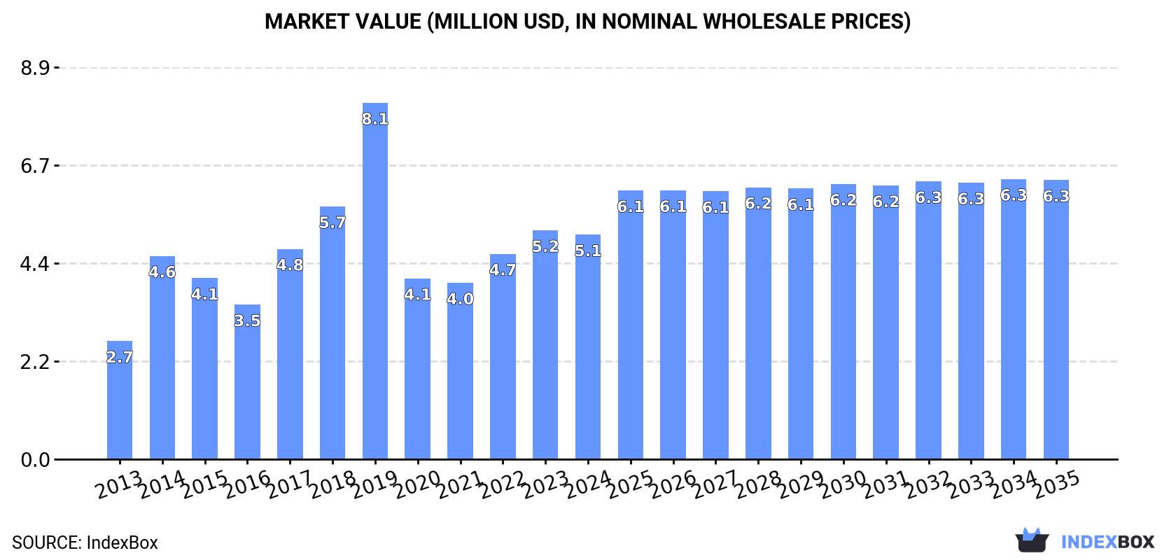 Market Value (million USD, nominal wholesale prices)
