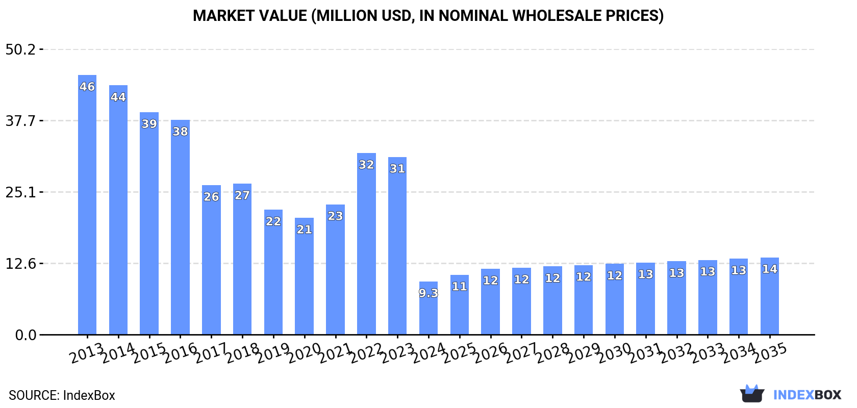 Market Value (million USD, nominal wholesale prices)