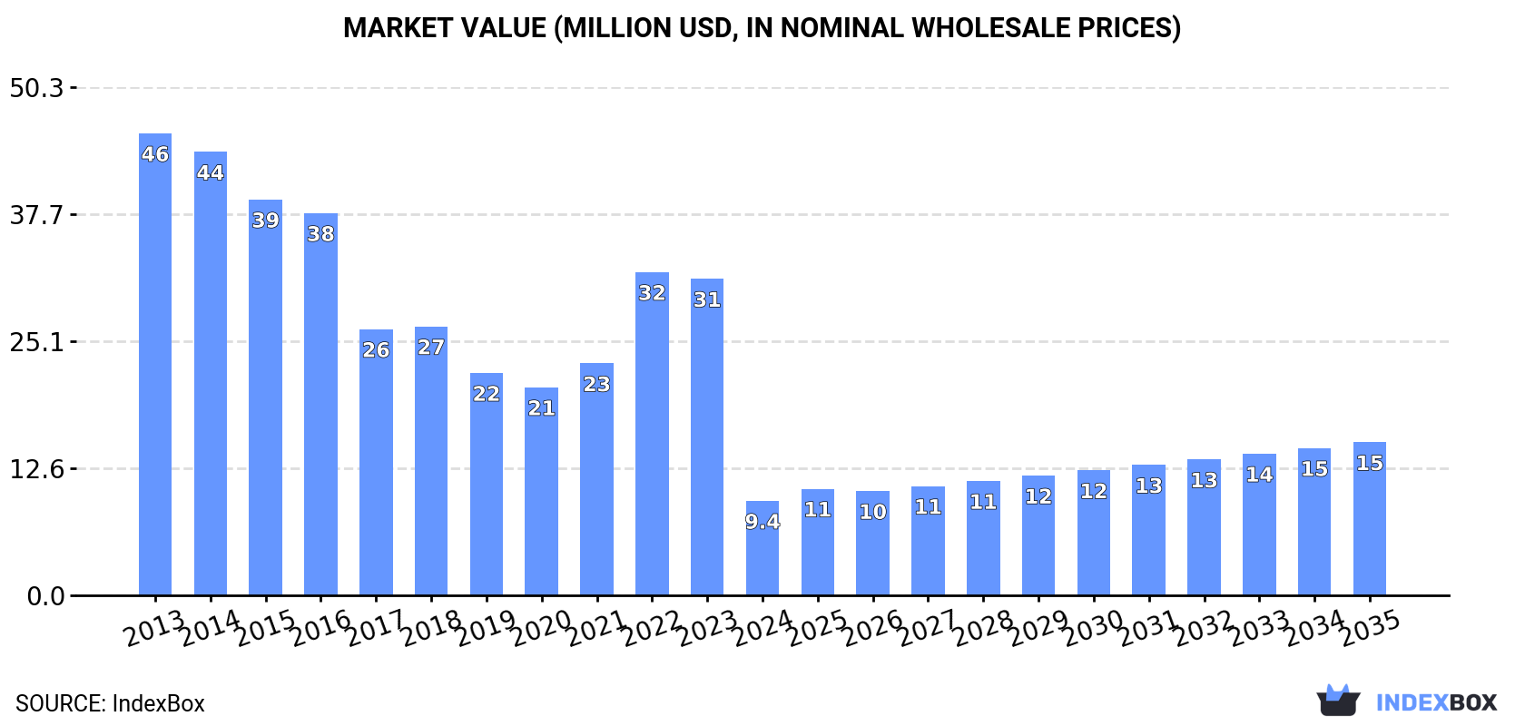 Market Value (million USD, nominal wholesale prices)