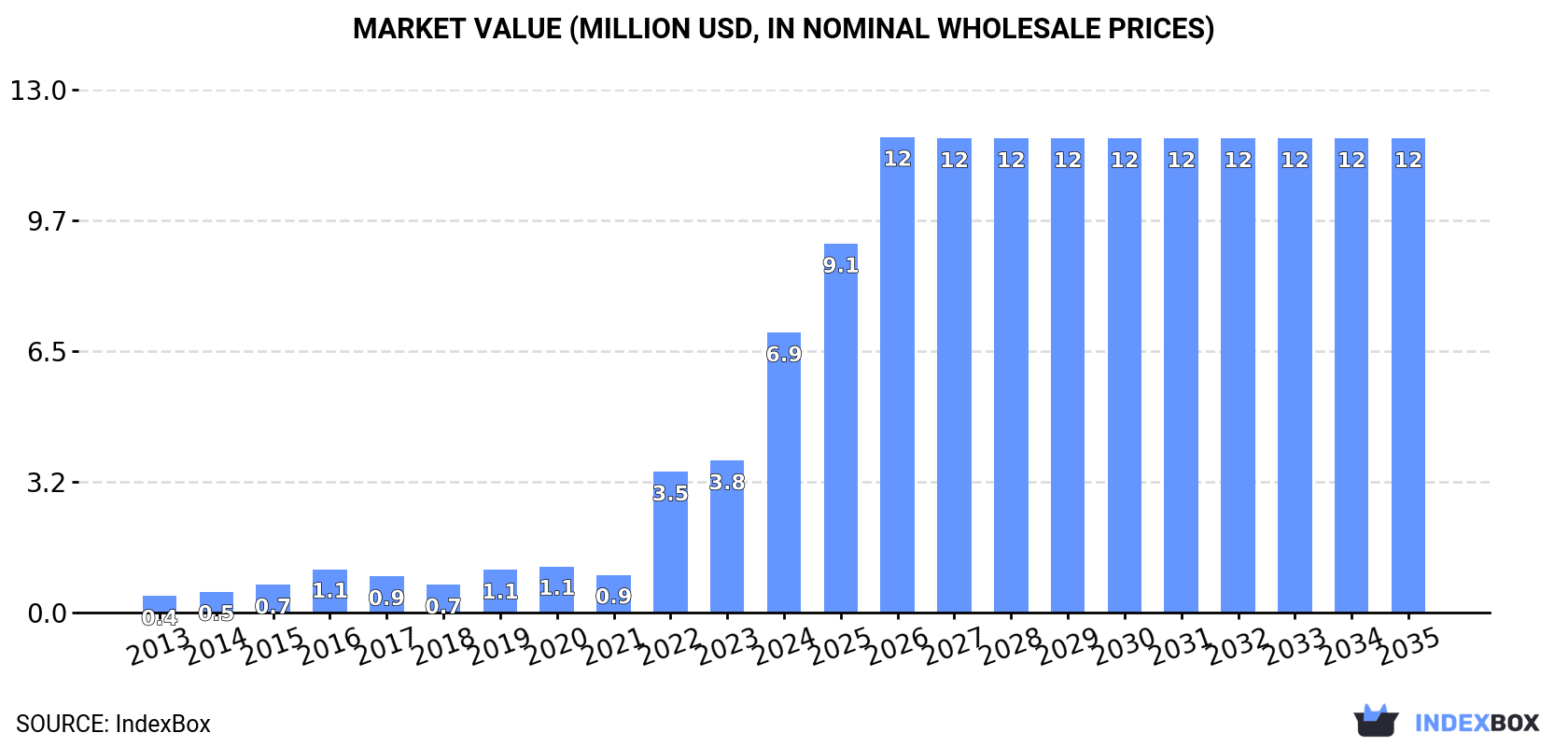 Market Value (million USD, nominal wholesale prices)