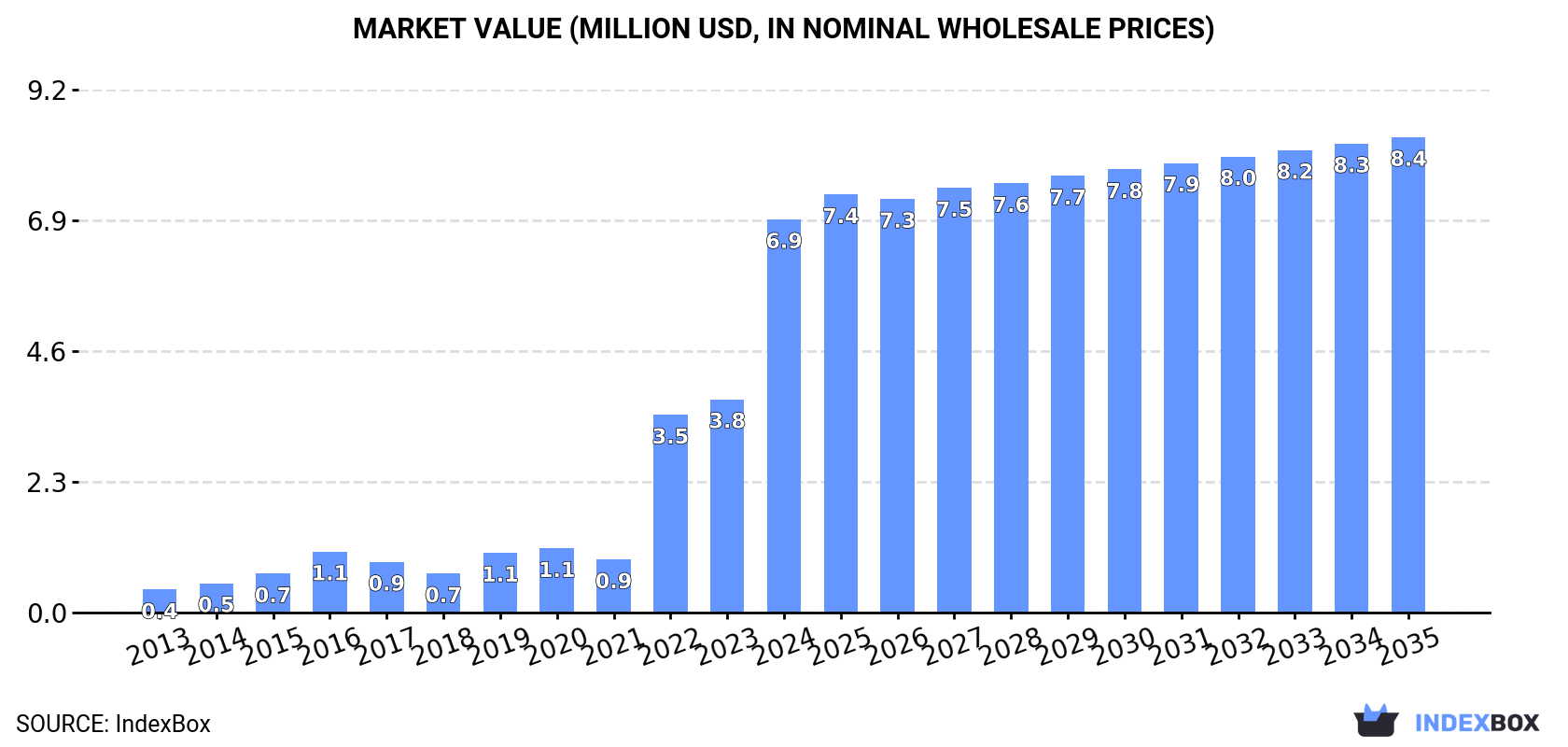 Market Value (million USD, nominal wholesale prices)