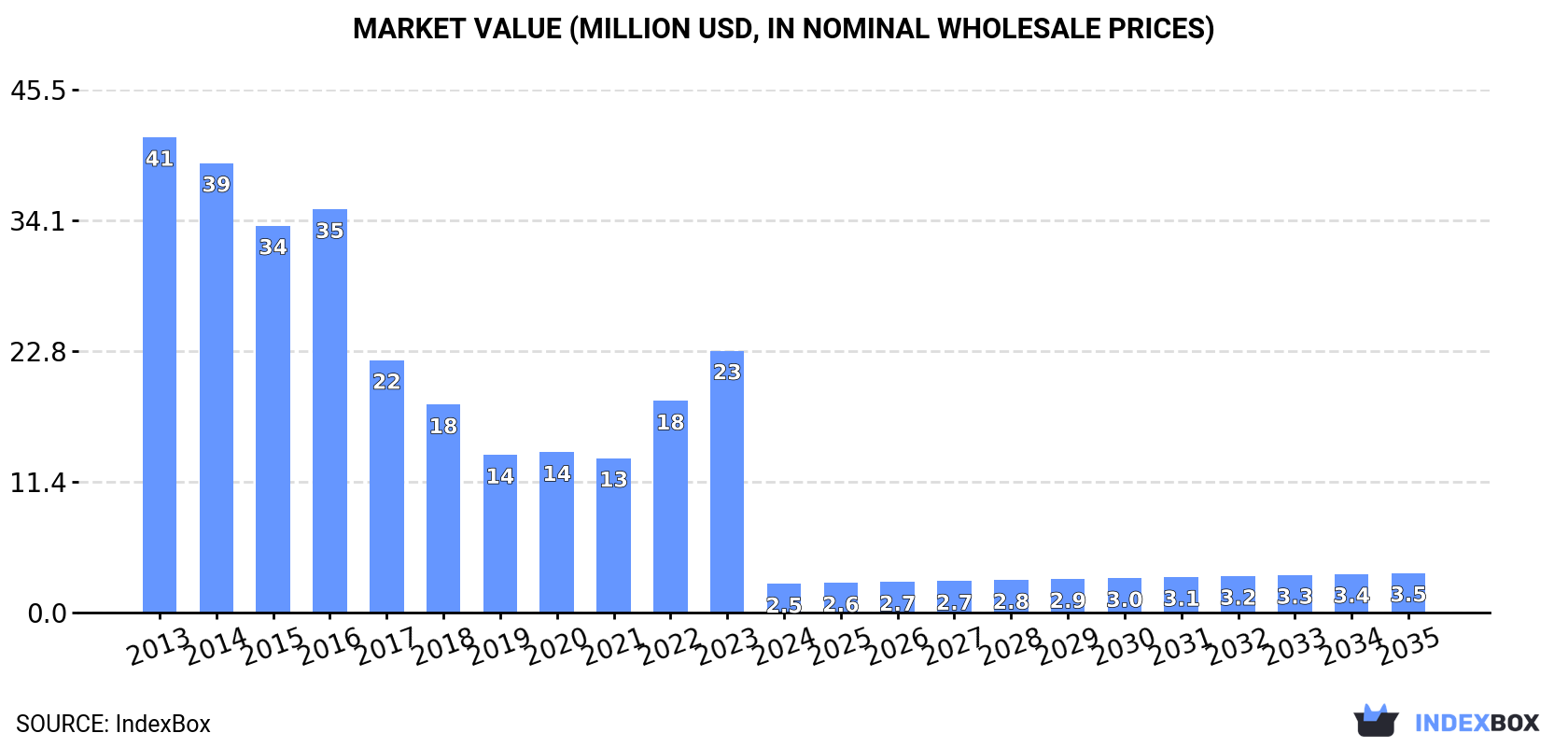 Market Value (million USD, nominal wholesale prices)