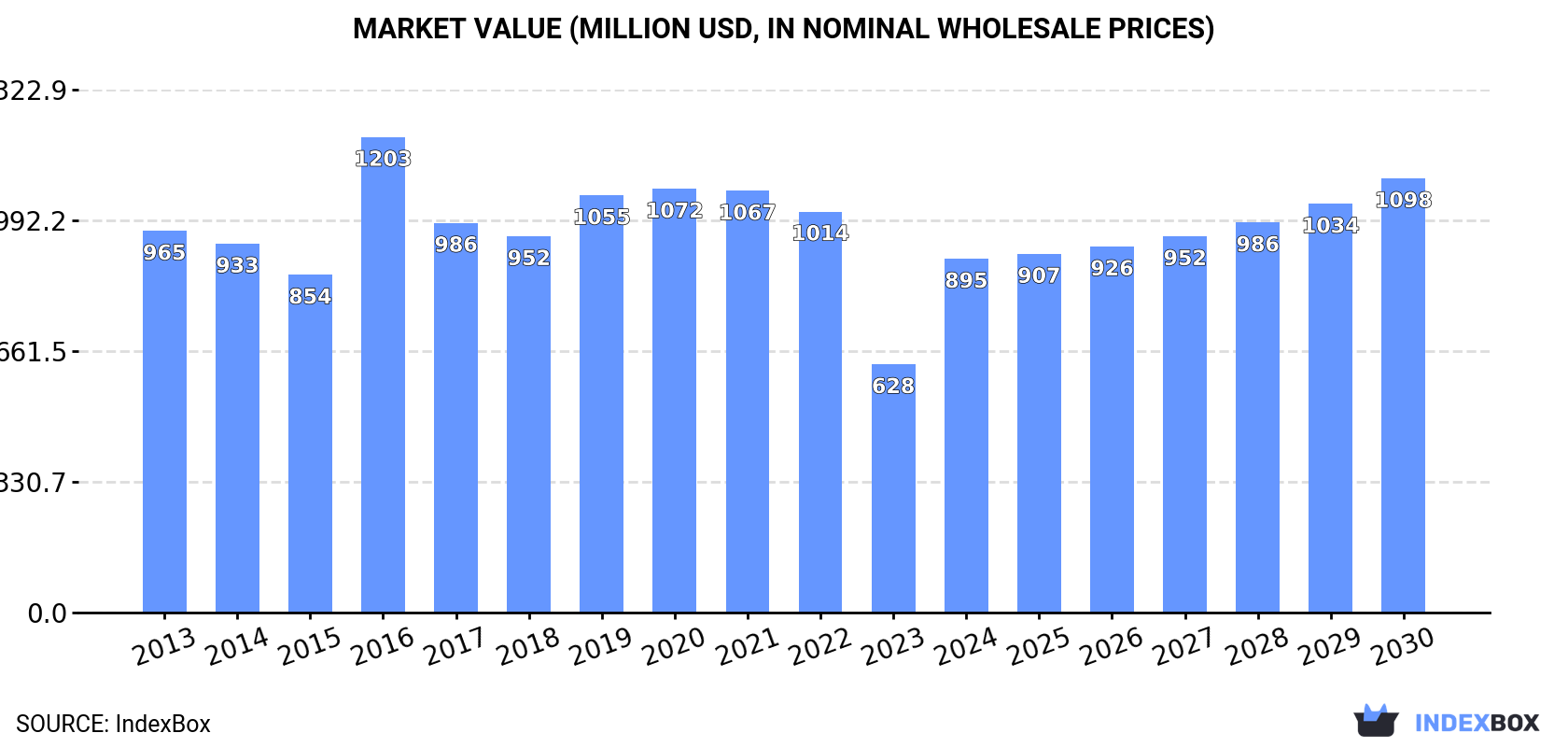 Market Value (million USD, nominal wholesale prices)