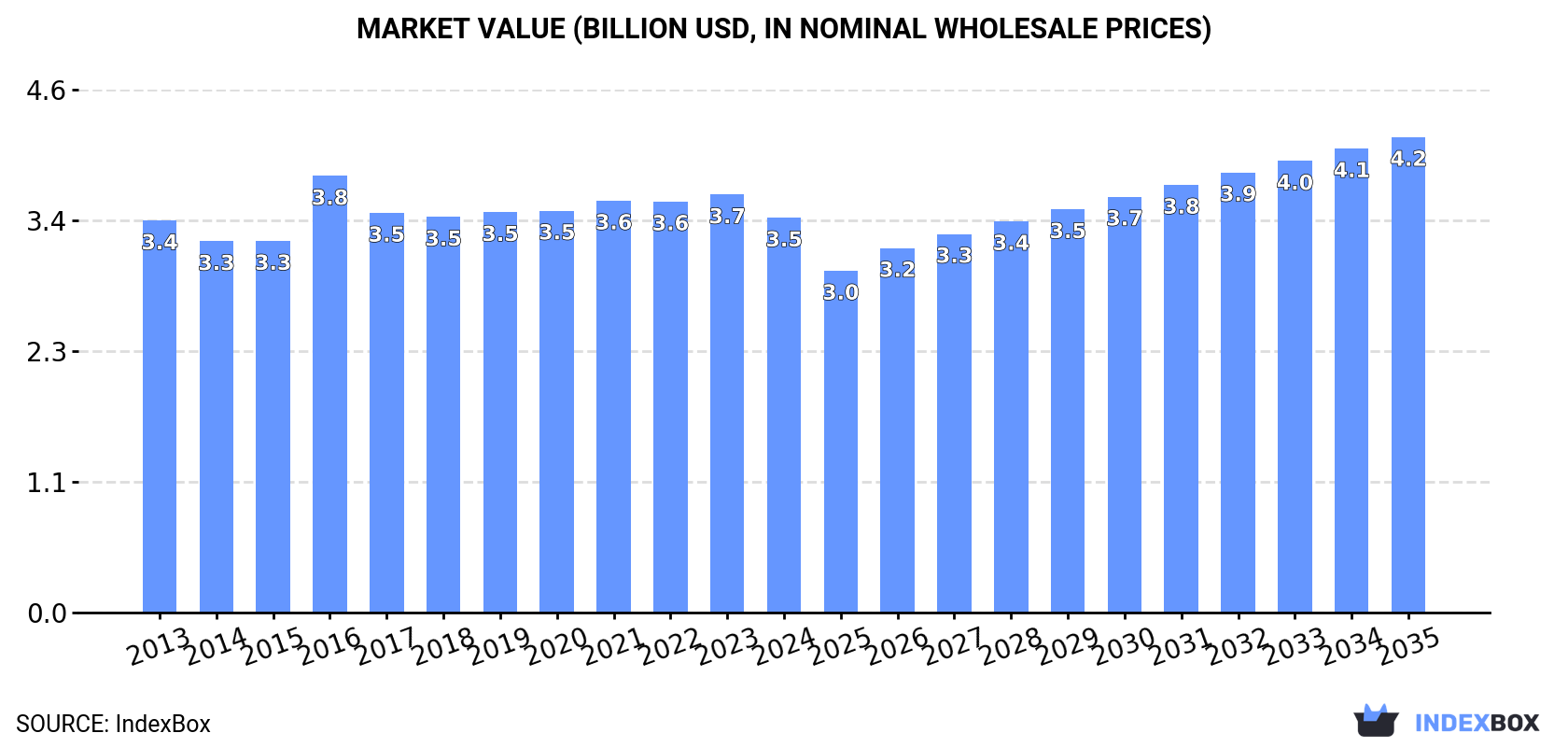 Market Value (billion USD, nominal wholesale prices)