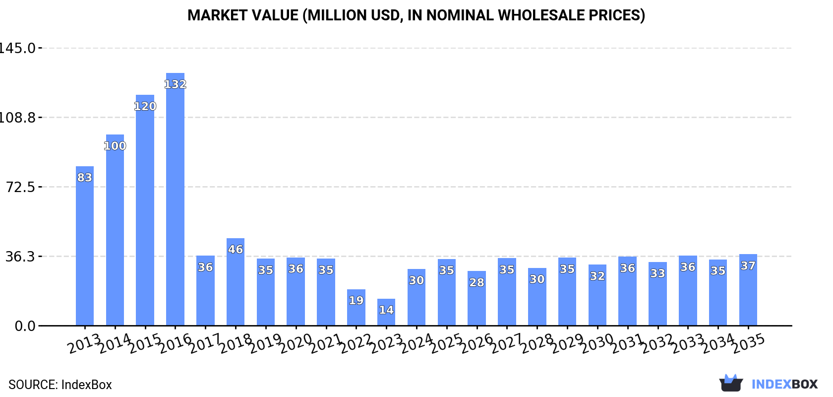Market Value (million USD, nominal wholesale prices)