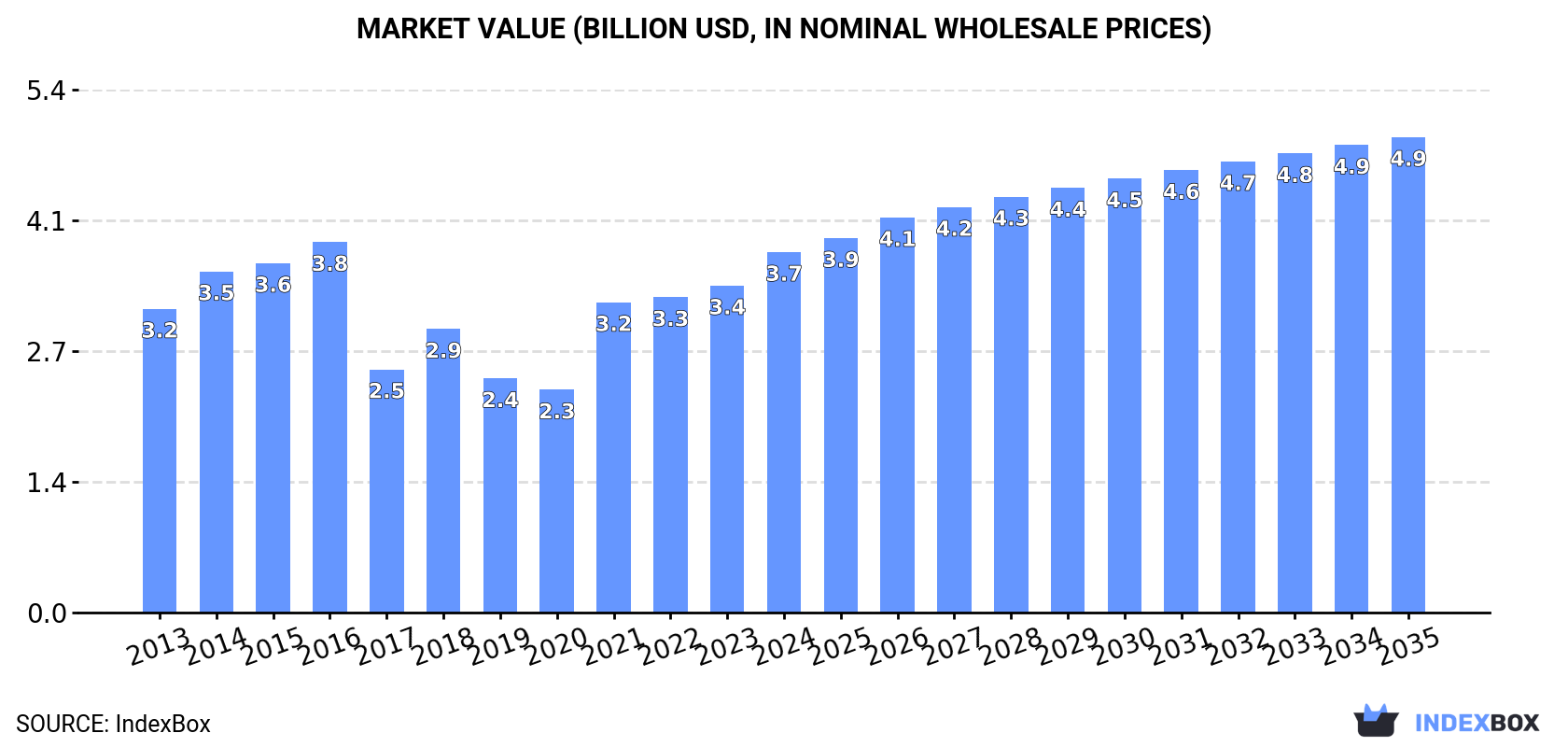 Market Value (billion USD, nominal wholesale prices)