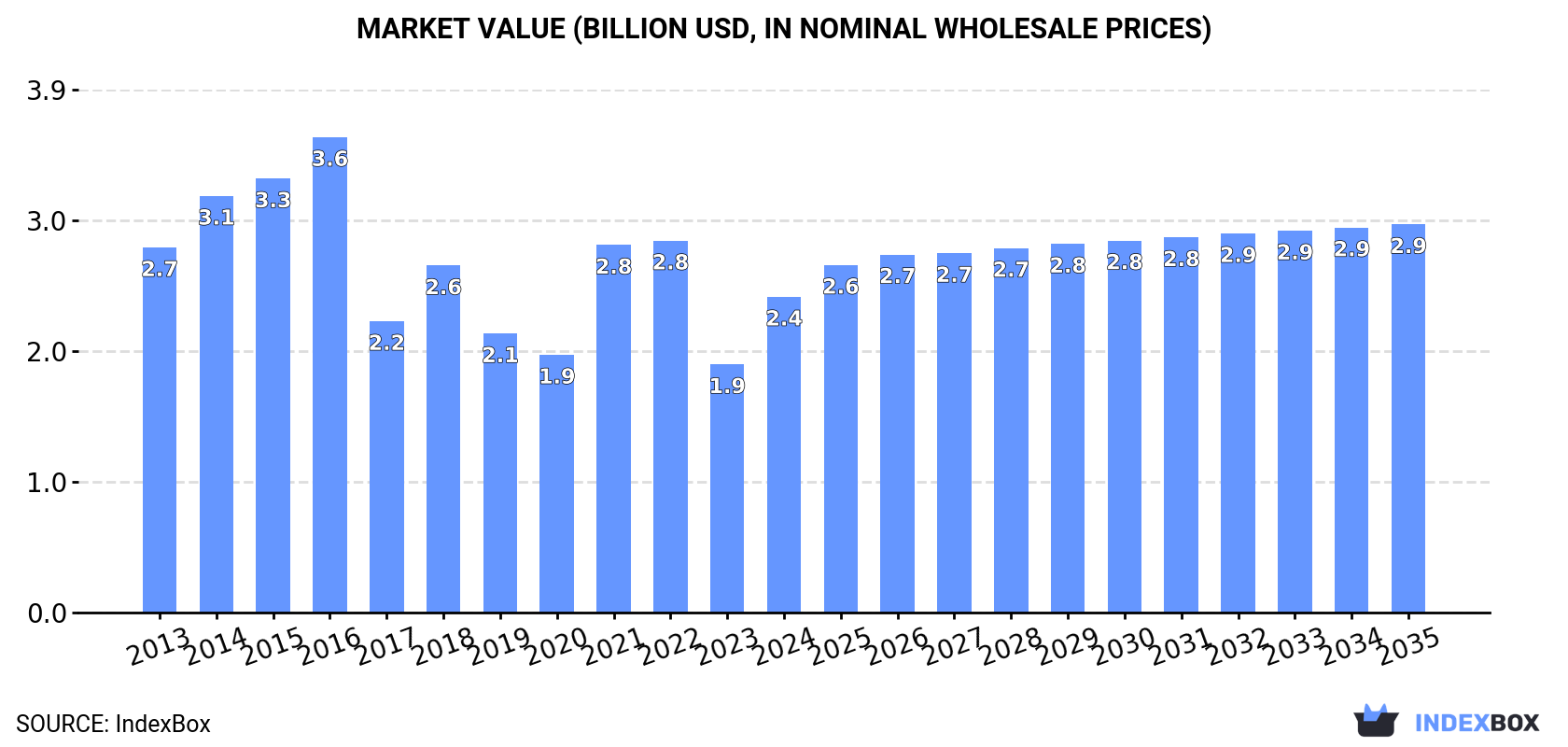 Market Value (billion USD, nominal wholesale prices)