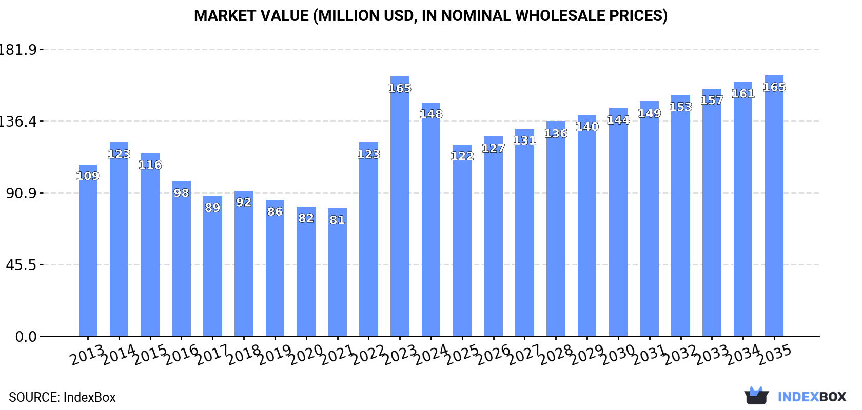 Market Value (million USD, nominal wholesale prices)