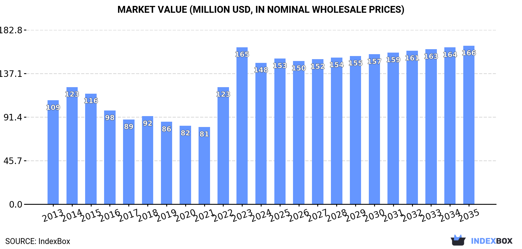 Market Value (million USD, nominal wholesale prices)