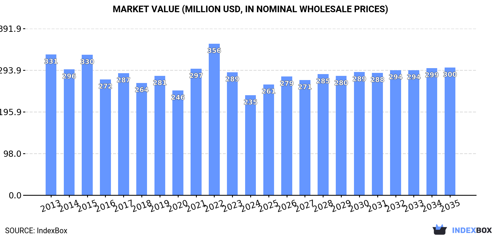 Market Value (million USD, nominal wholesale prices)