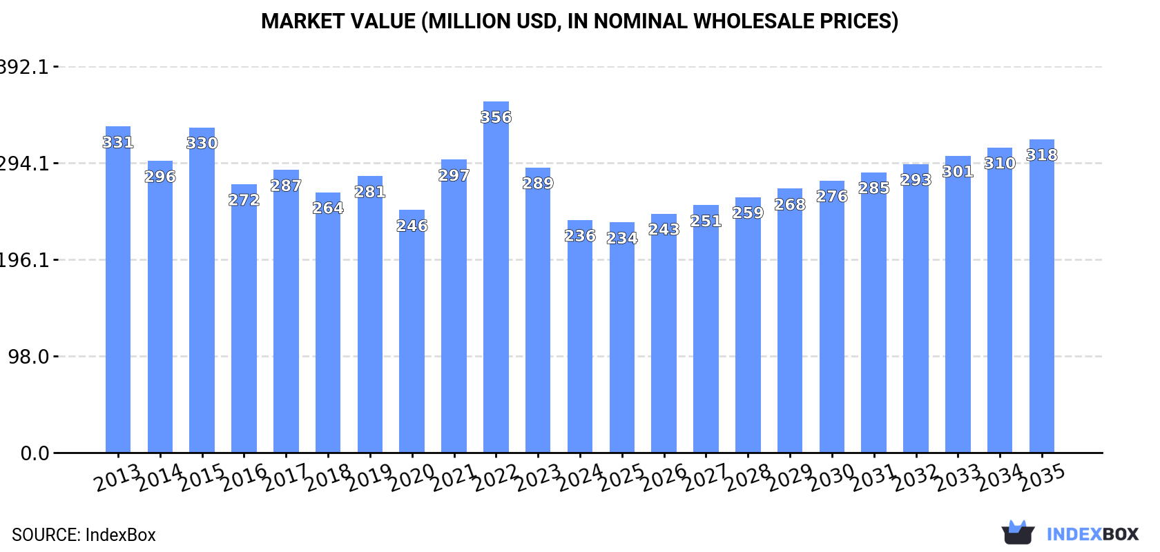 Market Value (million USD, nominal wholesale prices)