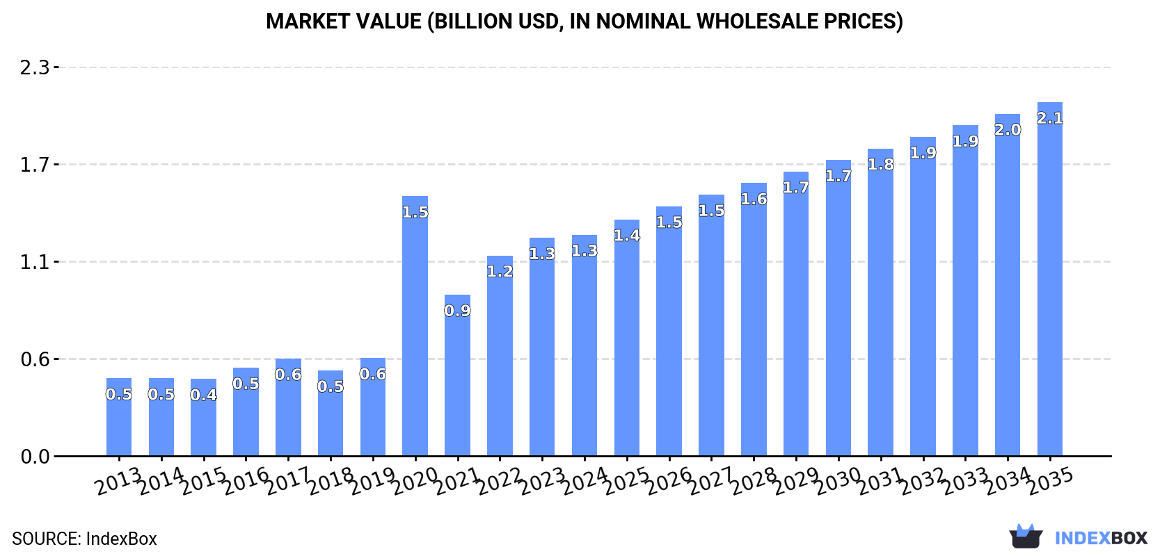 Market Value (billion USD, nominal wholesale prices)
