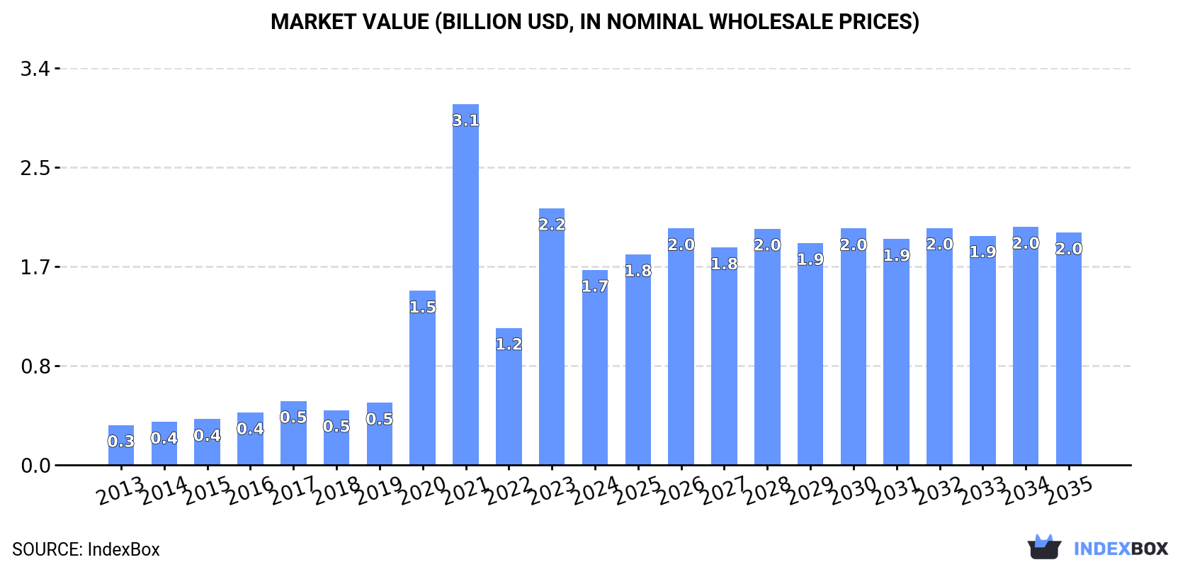 Market Value (billion USD, nominal wholesale prices)