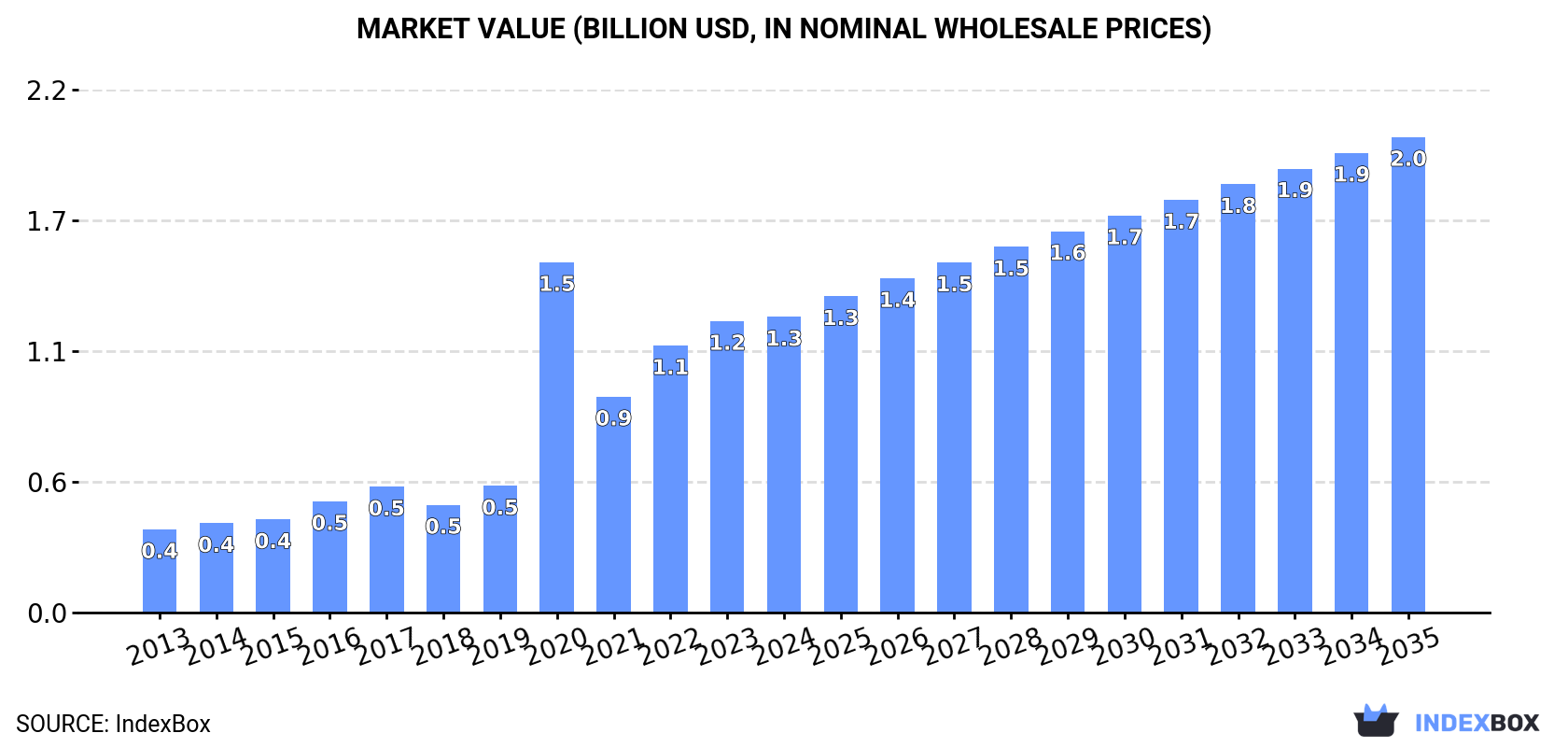 Market Value (billion USD, nominal wholesale prices)